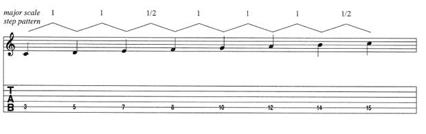 Akor dizilimi nedir? İyi bir akor dizilimi nasıl olmalıdır? - Rock Akademi