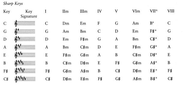 Akor dizilimi nedir? İyi bir akor dizilimi nasıl olmalıdır? - Rock Akademi